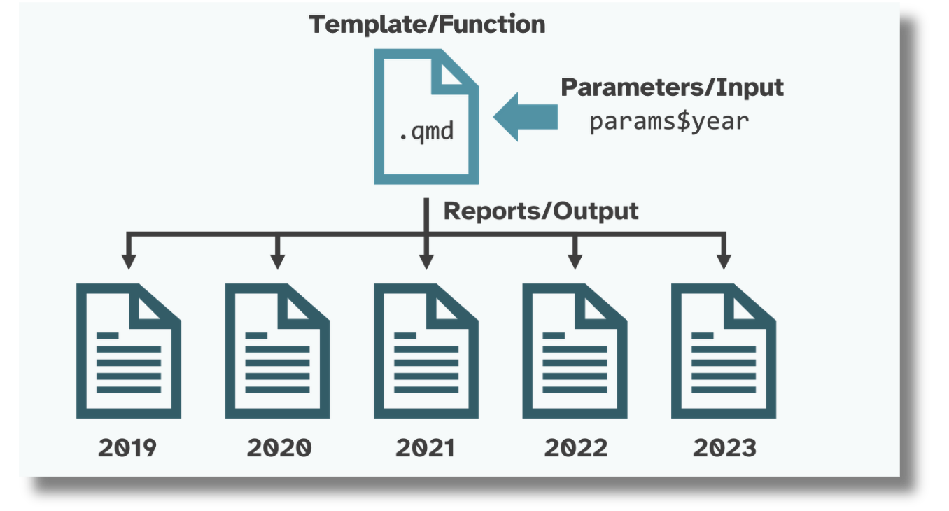 Getting started with report writing using Quarto